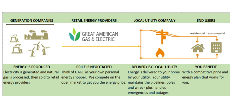 Deregulation – Great American Gas & Electric